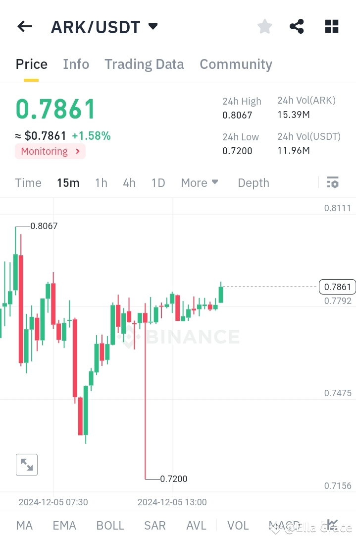 $ARK /USDT Technical Analysis & Trade Signal Current Pric | Ella Grace on Binance Square