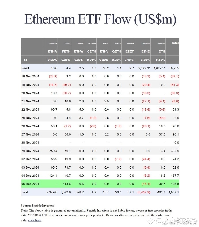 ETH ETF has seen inflows for 9 consecutive days. BlackRock | 北向的杰克 on Binance Square