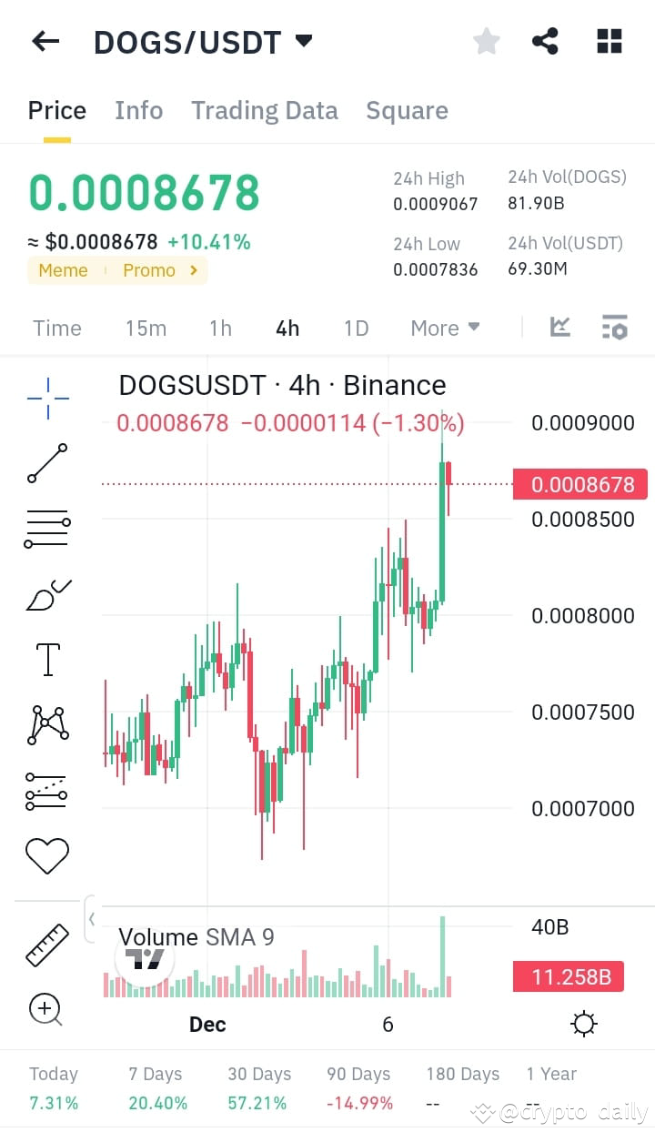 🚀 $DOGS/USDT Bull Run Alert: Momentum Building! 🔥📊💯 Cur | crypto daily on Binance Square
