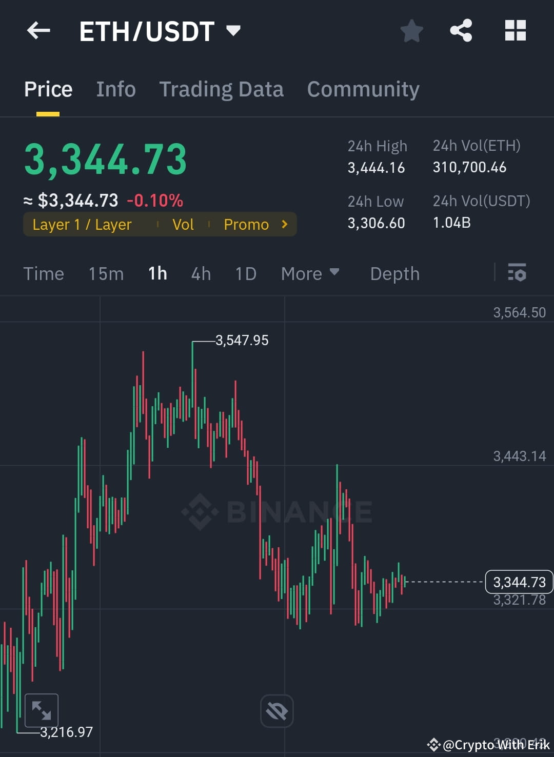🚀 $ETH /USDT Ready for a Breakout – Key Levels to Watch! | Crypto With Erik on Binance Square