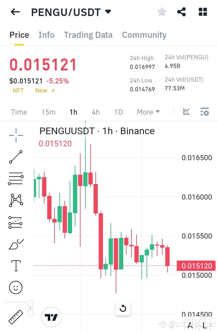 $PENGU /USDT Market Update: Buy the Dip or More Downside Ahe | Will Poulter on Binance Square