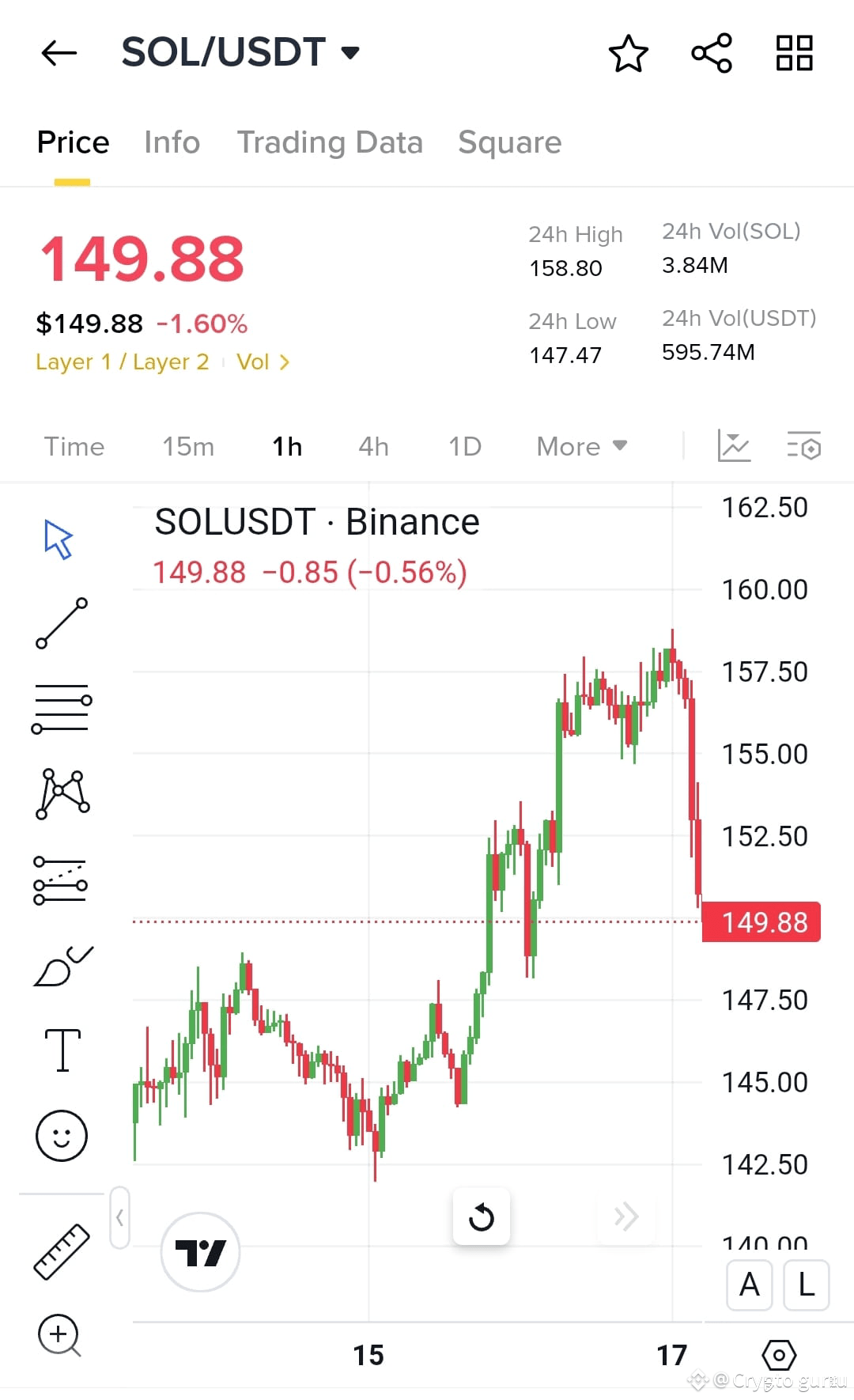 🔻 $SOL /USDT BEARISH TRADE SETUP ⚠️ $SOL ana is showing si | Crypto gurru on Binance Square