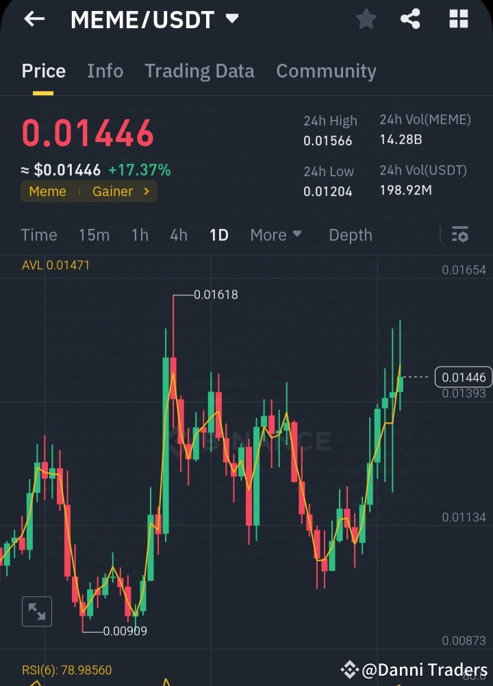🚨The $MEME /USDT chart shows a strong upward trend 🚀, t | Danni Traders on Binance Square