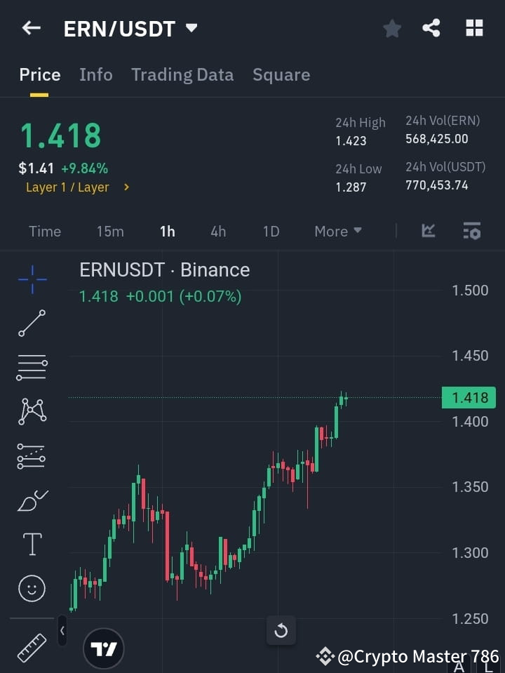 $ERN /USDT Strong Bullish Momentum Building! 🔥 Ready For Th | Crypto Master 786 on Binance Square