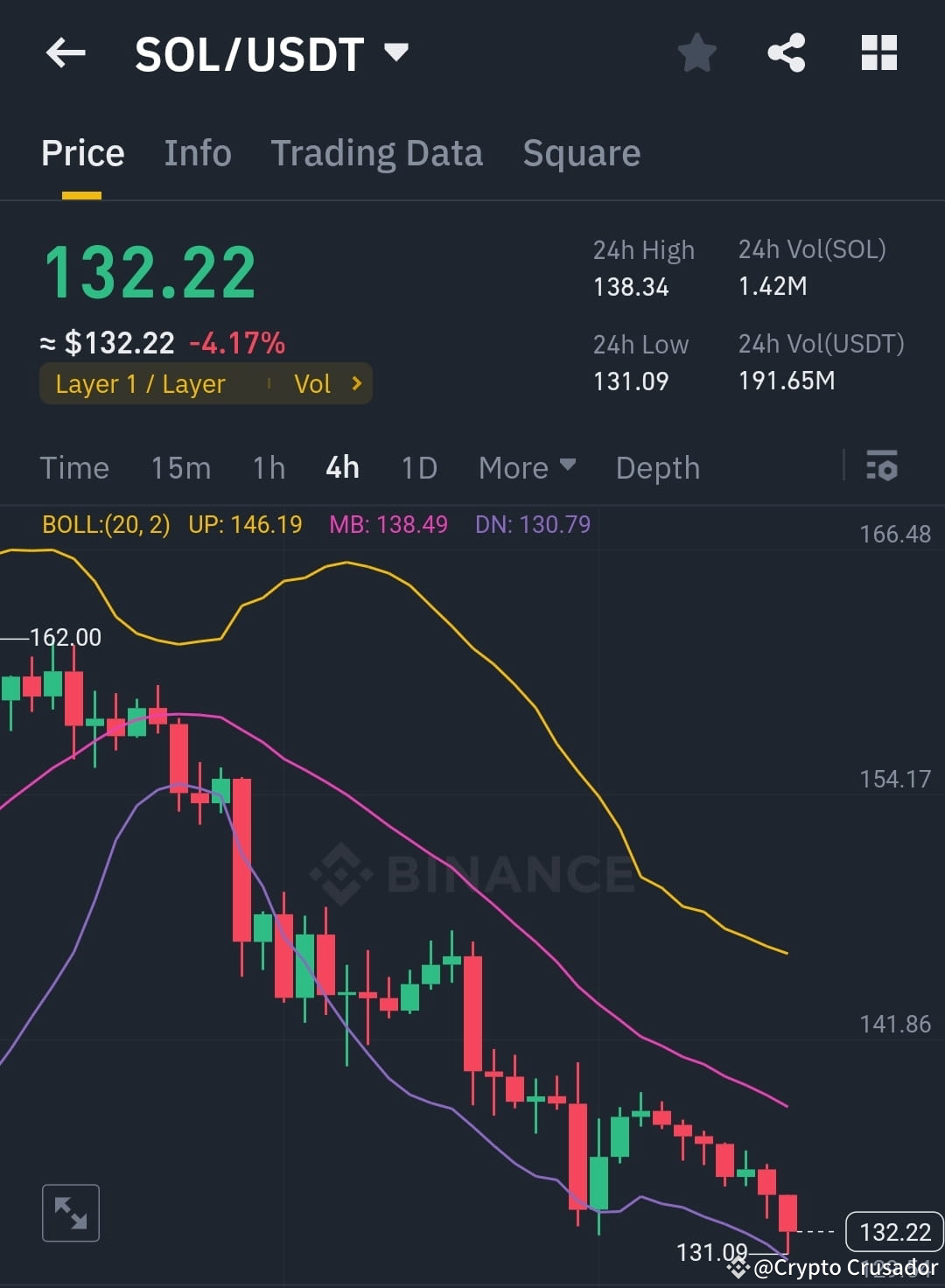 🌟 Update for $SOL /USDT traders⚠️ 🔹 Price has seen a decr | Crypto Crusador on Binance Square