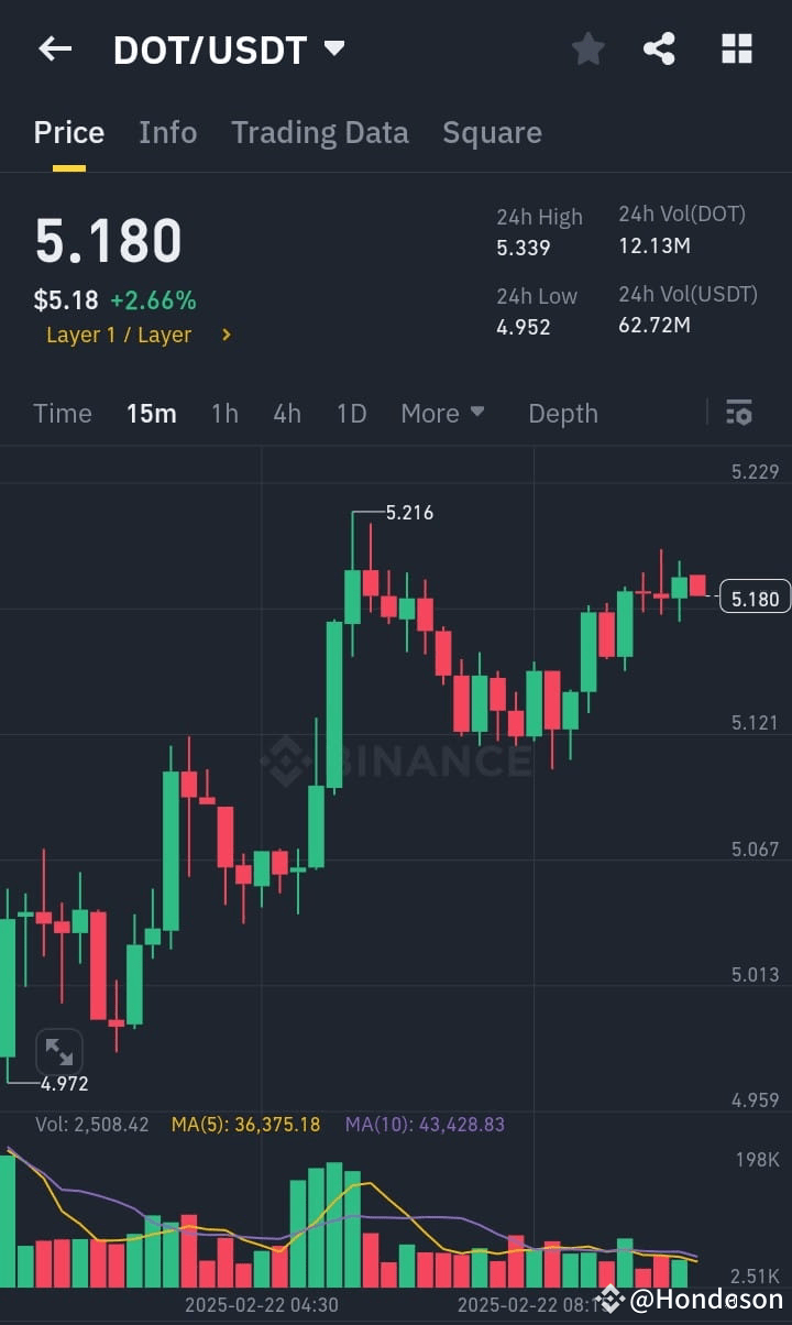 $DOT /USDT Trading Analysis and Signal The current price of | Qamar bulla on Binance Square