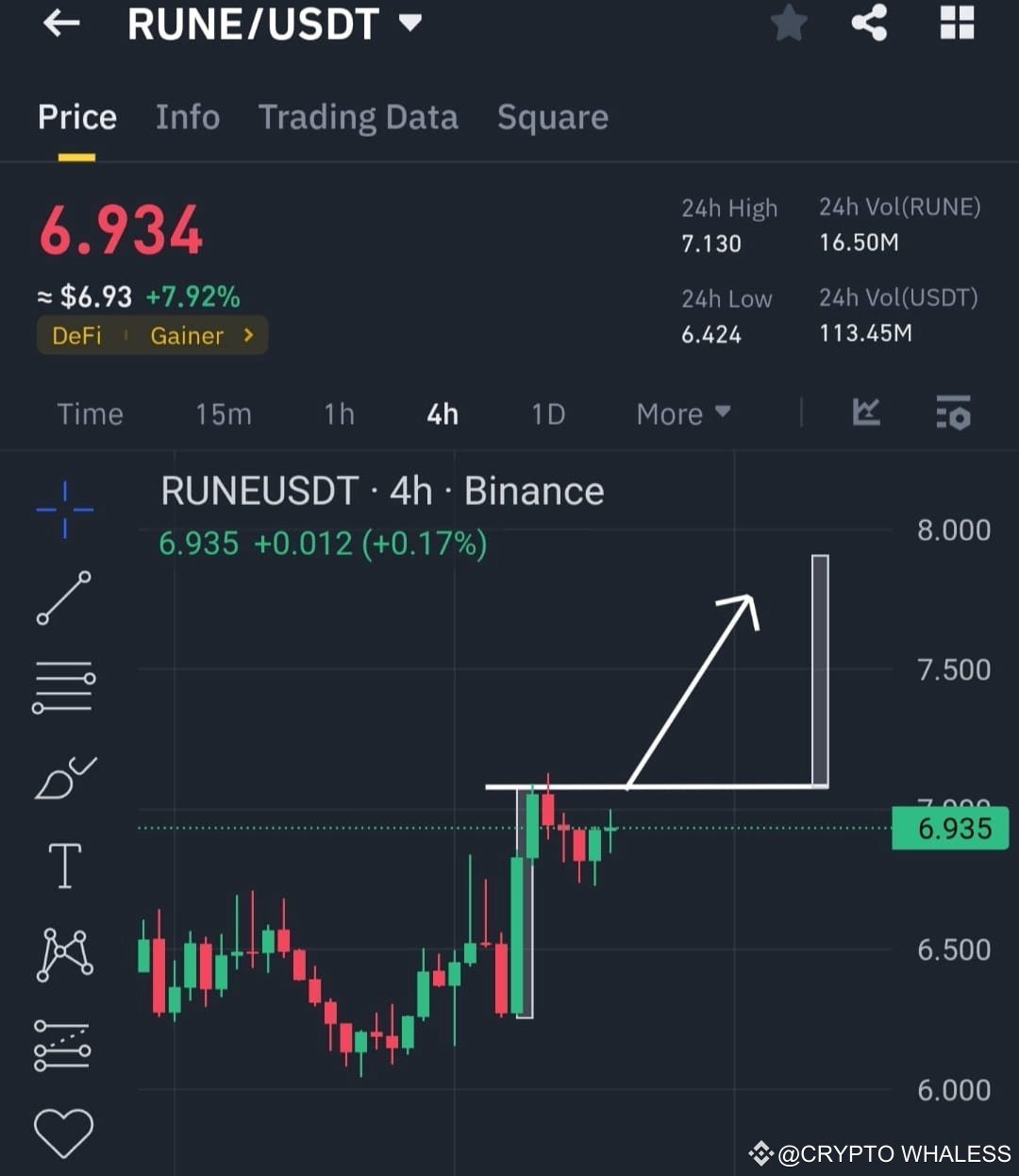 🚀 $RUNE : Breakthrough in progress 🚀 $RUNE has risen | CRYPTO WHALESS on Binance Square
