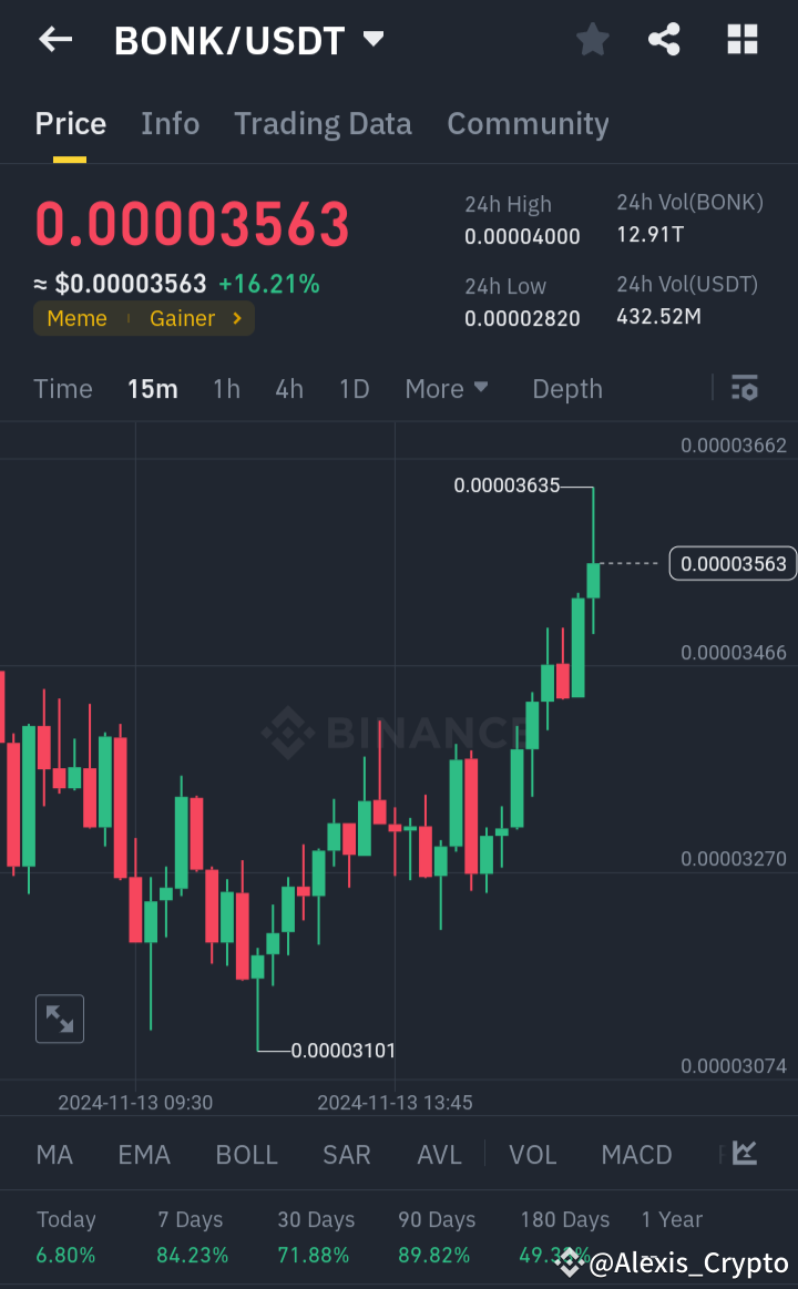 $BONK $BONK $BONK BONK/USDT Technical Analys | Alexis_Crypto on Binance Square