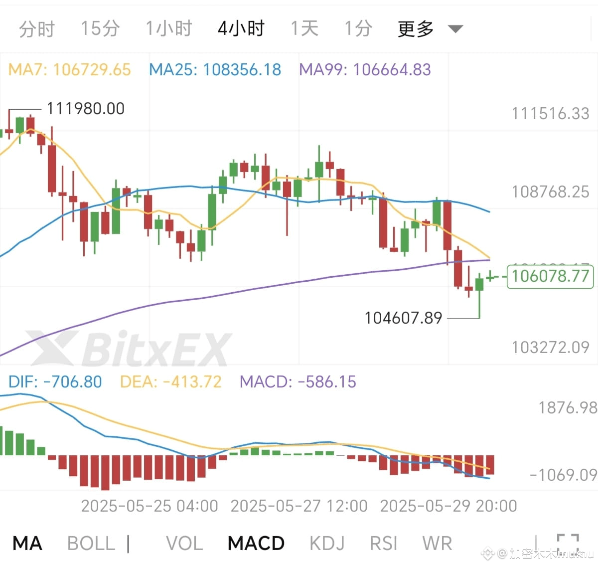 5.30 Midday Analysis Analyzing the overall downward fluctuat | 木槿验市 on ...
