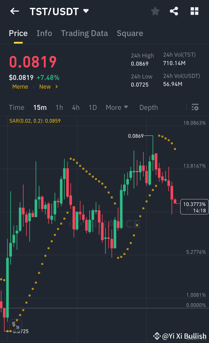 🚀 $TST /USDT Ready for a Breakout? Key Levels & Trade Setup | Yi Xi Bullish on Binance Square