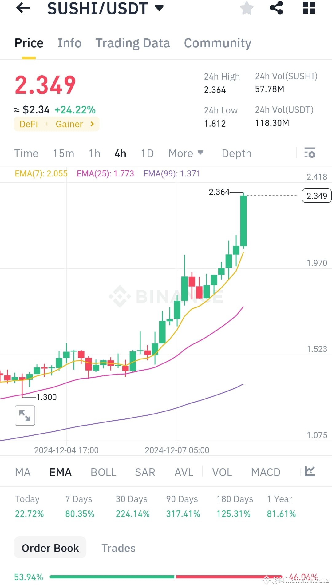 🚀 SUSHI/USDT is Sizzling! 🍣🔥$SUSHI Big moves on Binanc | Minshail nasta on Binance Square
