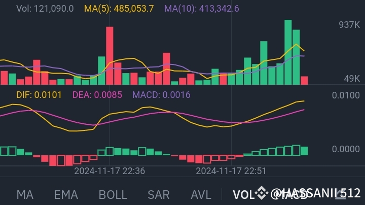 PNUT/USDT | HASSANII 512 on Binance Square
