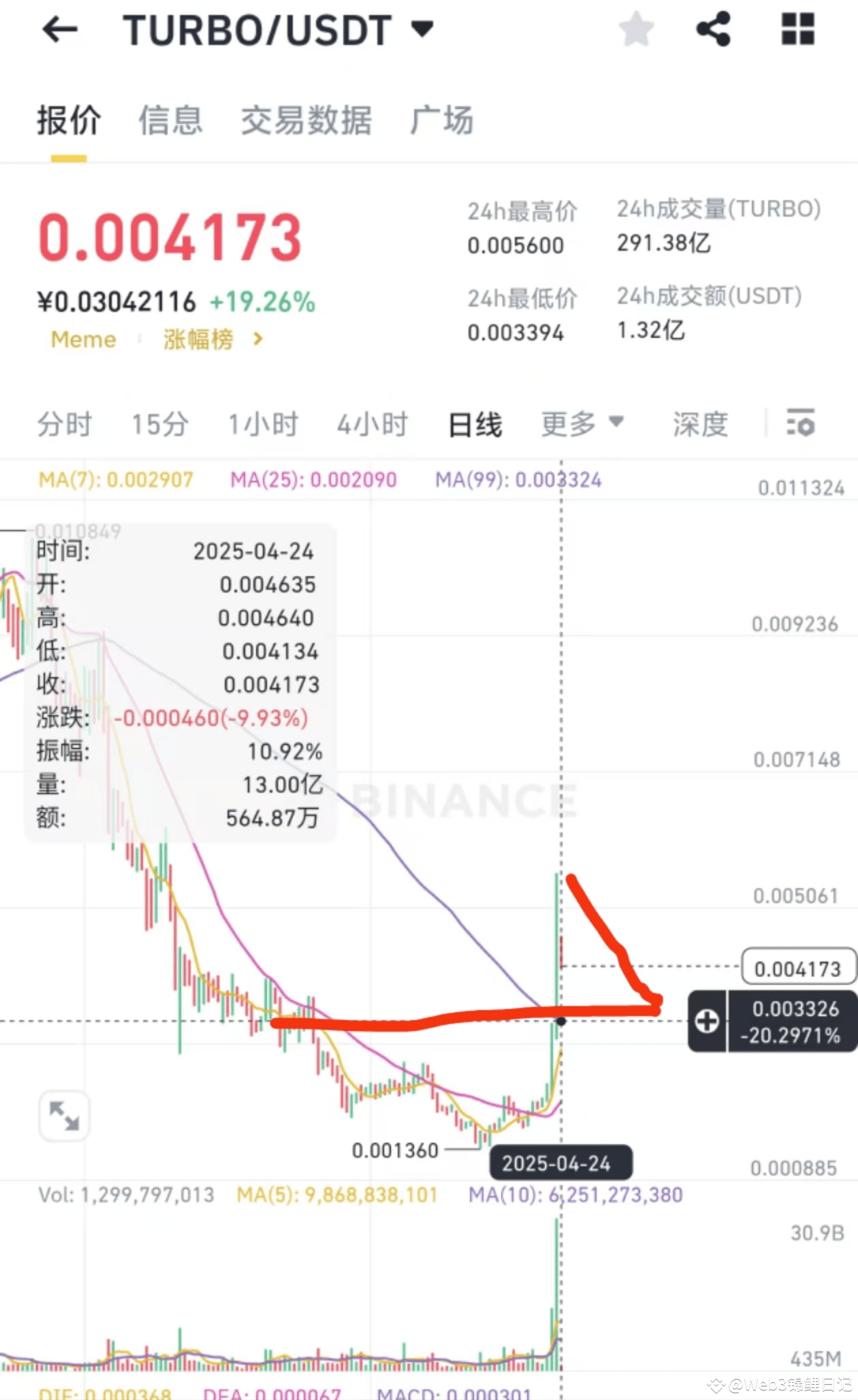 $TURBO First Adjustment Position 0.003~0.0033 Coin Price: | Web3锦鲤日记 on ...