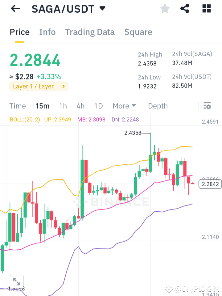 $SAGA USDT Technical Analysis: Bullish Momentum & Key Leve | CryPt0 G M on Binance Square
