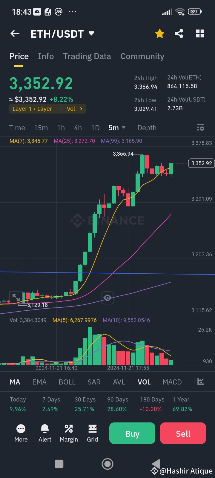 TP 4 hitted.🔥$ETH | Hashir Atique on Binance Square