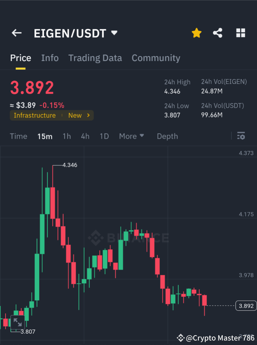 $EIGEN EIGEN/USDT Technical Analysis: Poised for Action T | Crypto Master 786 on Binance Square