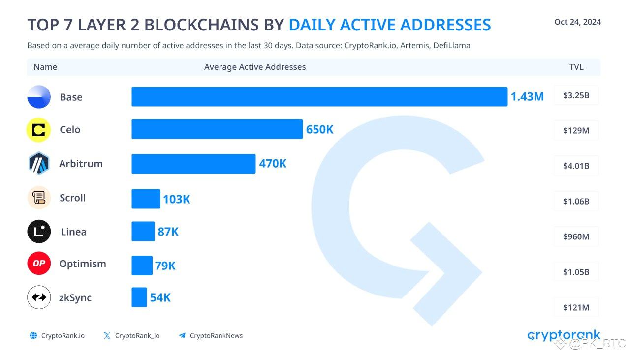 Top 7 Layer 2 Blockchains by Daily Active Addresses #Base | PK_BTC on Binance Square