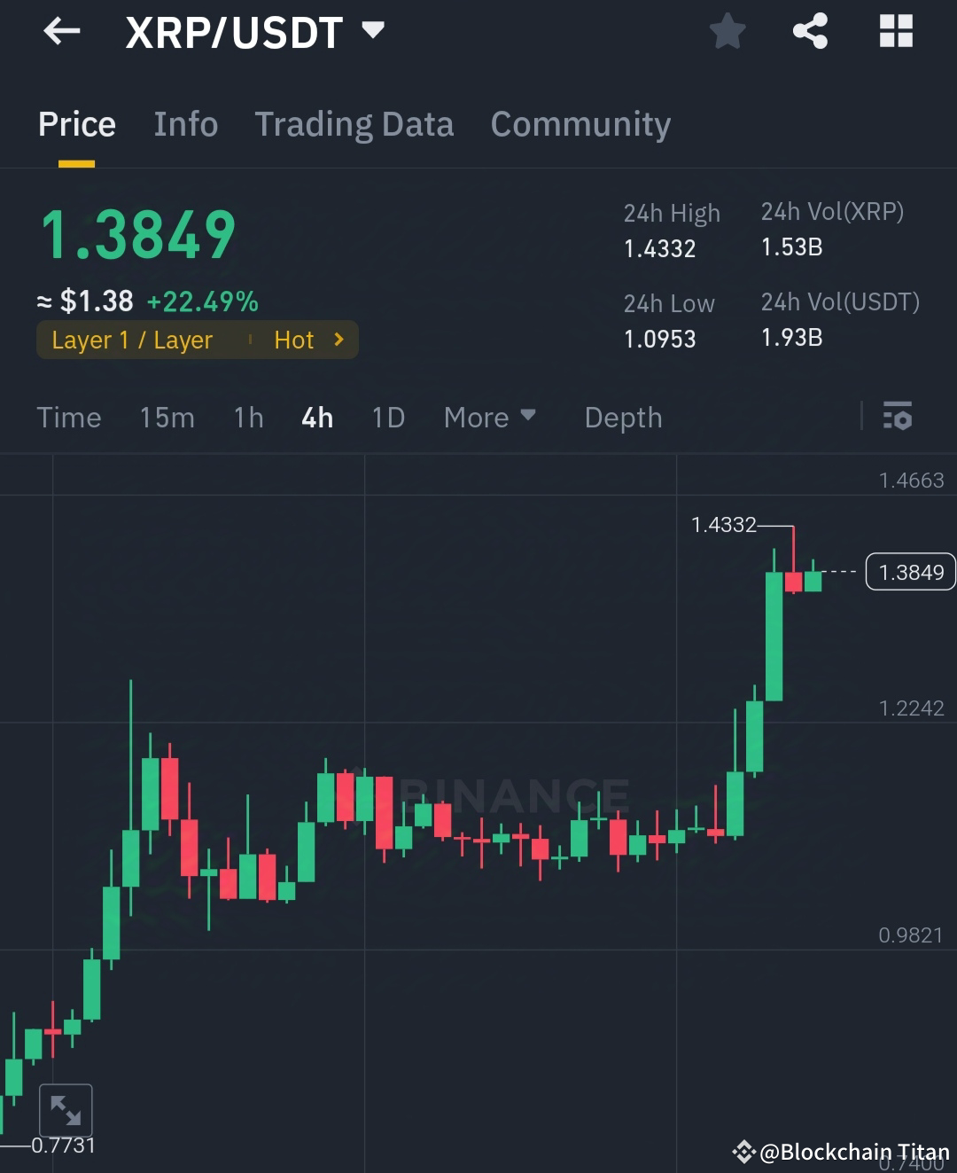🚨 $XRP /USDT ALERT: Massive Rally in Progress – Targets Set | Blockchain Titan on Binance Square