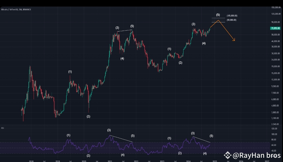 Bitcoin has begun it's last phase $BTC Weekly timeframe | RayhanBros on ...