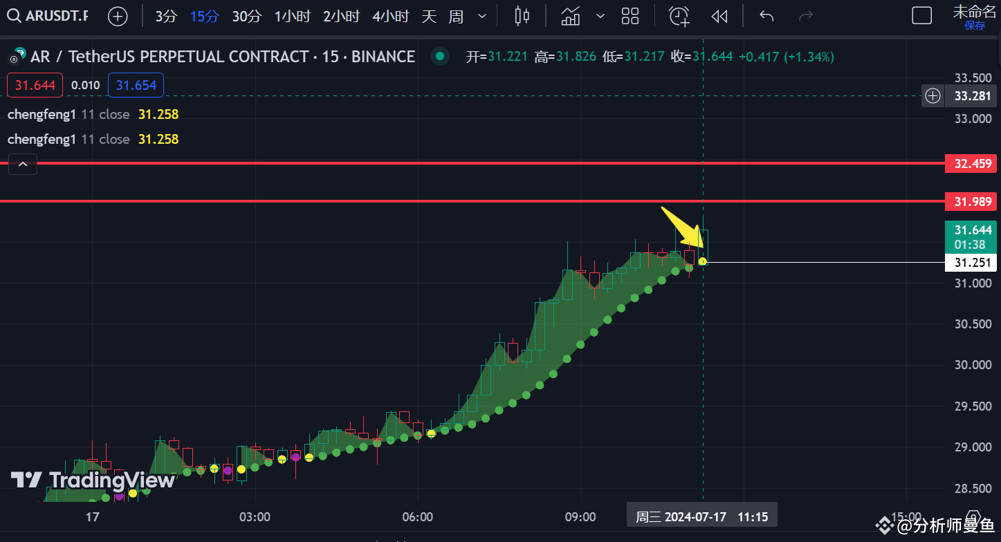 #ar On the 15-minute chart of AR, a positive buy signal - th | 曼鱼 on ...