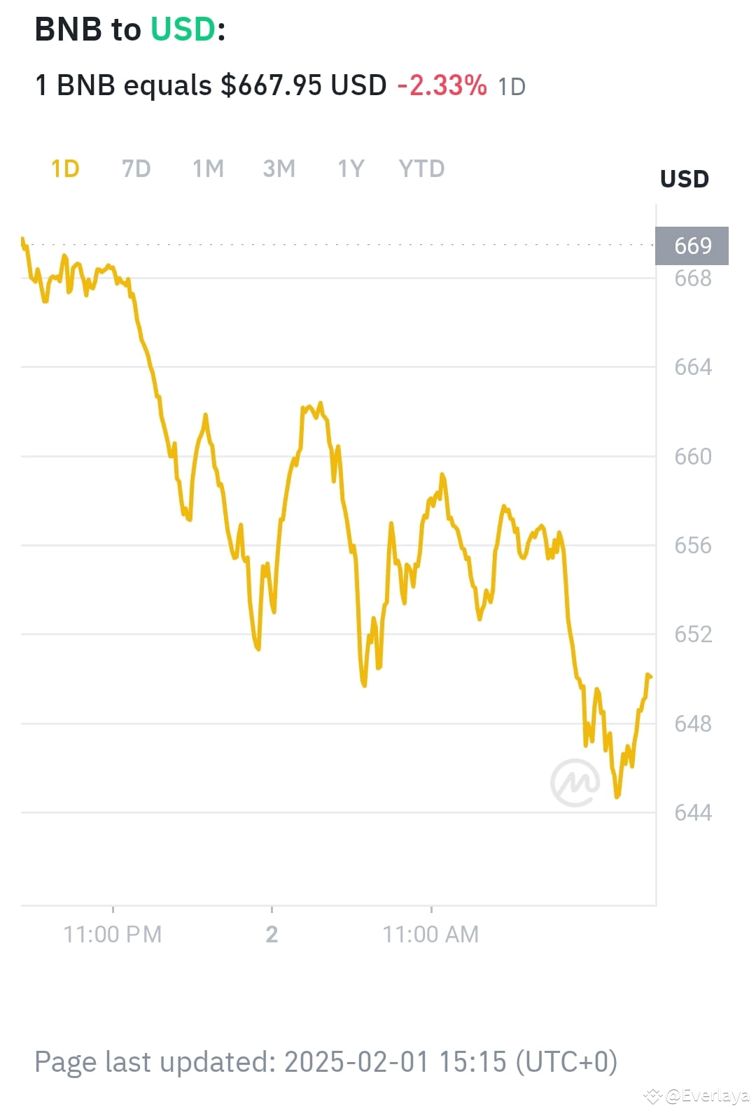 BNB slips below $650—buy the dip or brace for more?🚨📉 $BN | Everlaya on ...