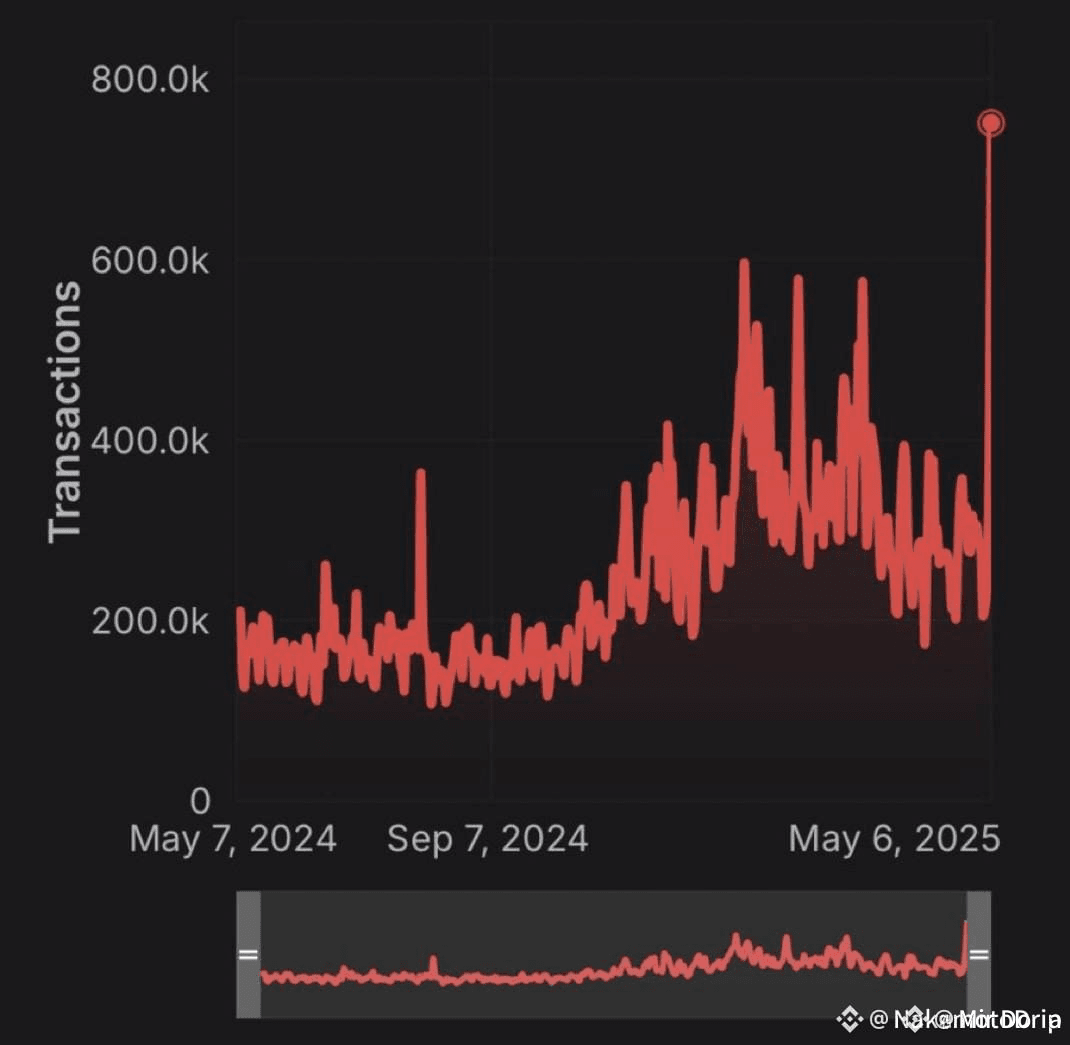 Activity on @avax C-Chain is going parabolic.$AVAX | Mir DoDa on ...