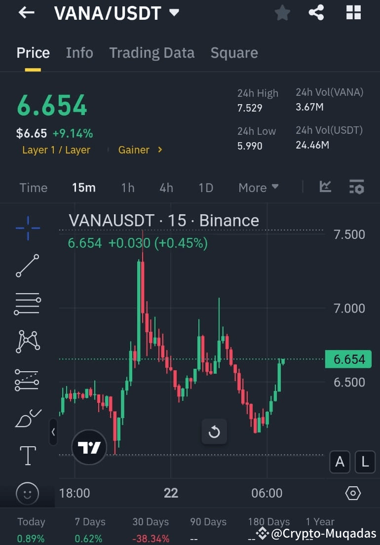 $VANA /USDT Analysis – 15M Chart 🔹 Trend: Short-term Bull | Crypto ...