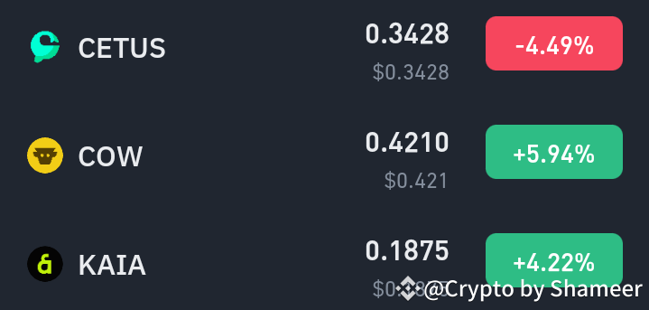 🚨Market Update: $CETUS , $COW , and $KAIA Overview🚨 As of | Crypto by Shameer on Binance Square