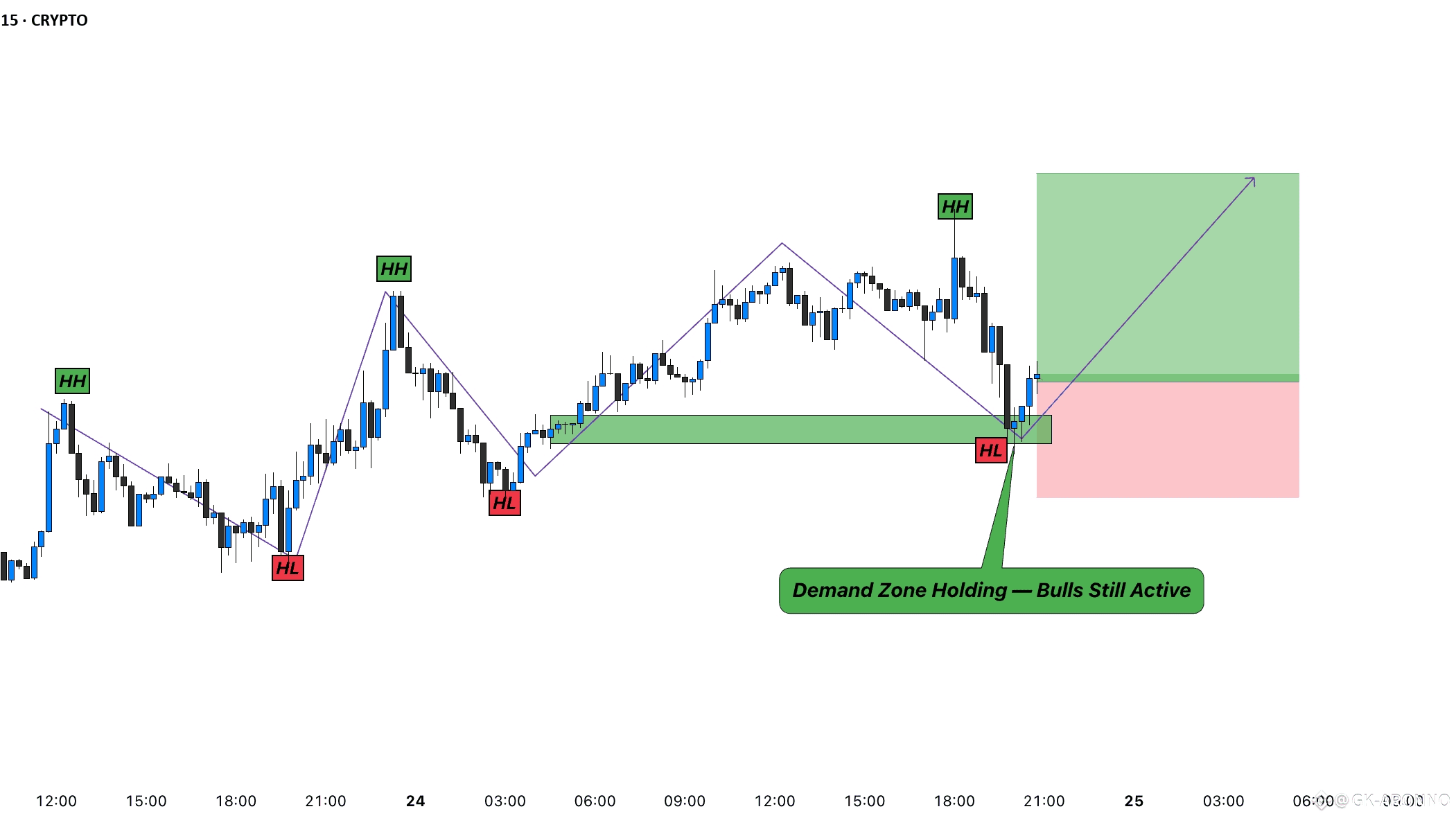 BTC – Demand Zone Holding Firm, Bulls Still in Control!💥🚀 | GK-ARONNO ...