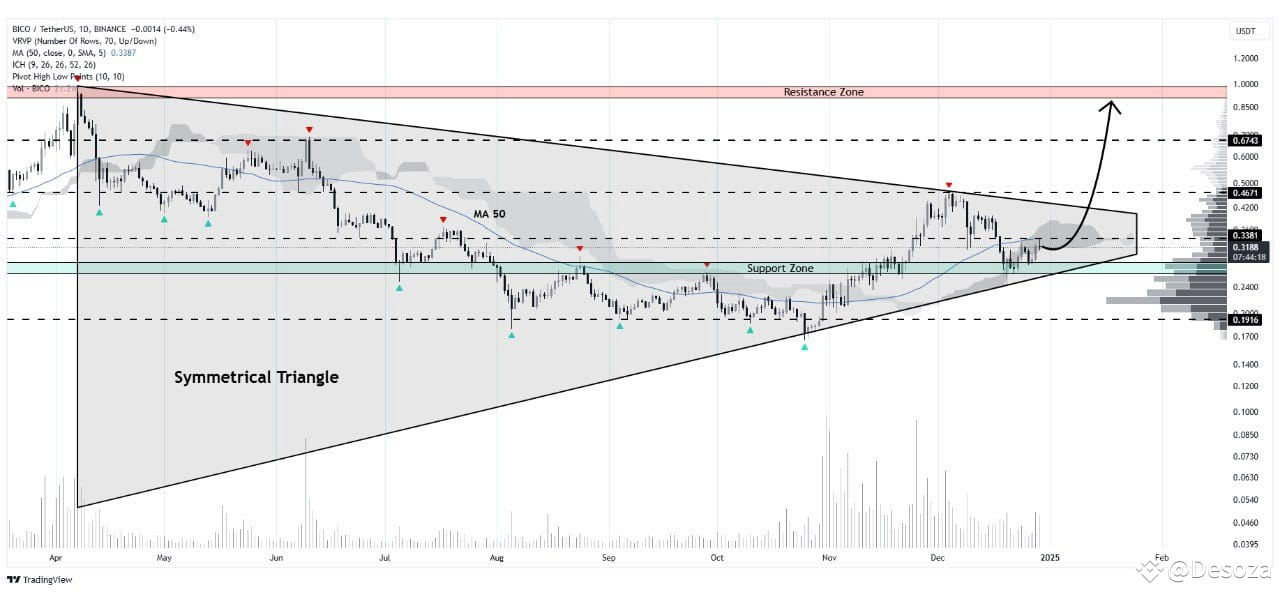 $BICO /USDT Analysis: Symmetrical Triangle Formation The $B | Desoza on Binance Square