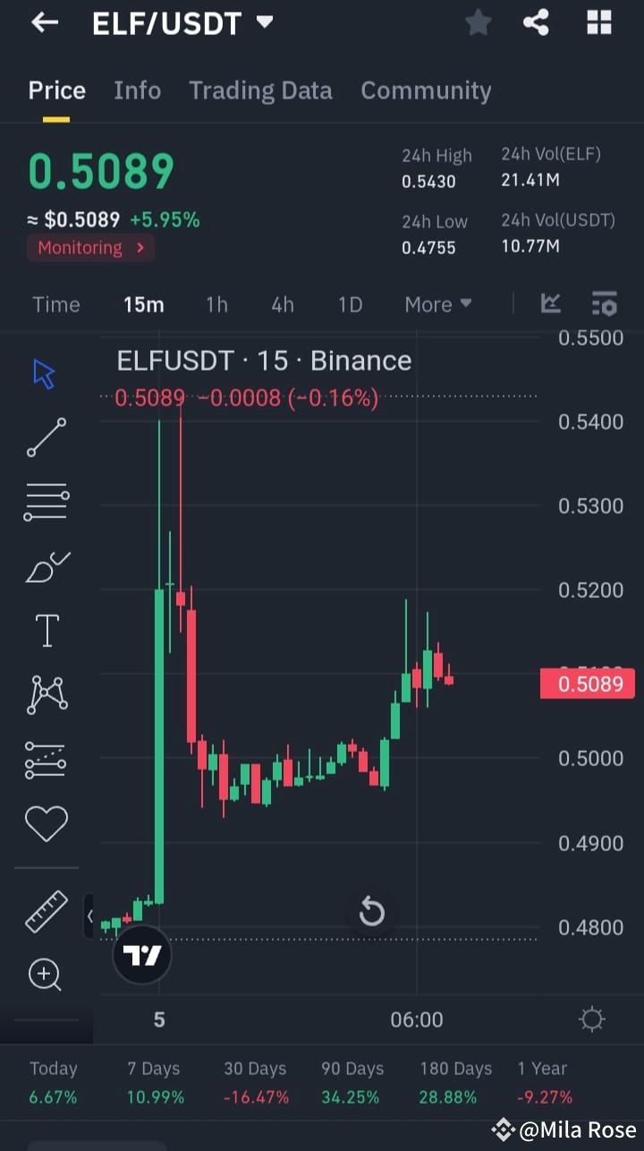 $ELF /USDT Bull Run Outlook Watching For Potential Opportu | Mila Rose on Binance Square