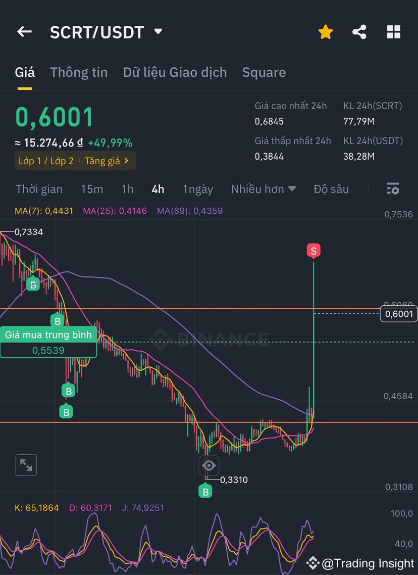 $SCRT pumped up to $0.68. My average price is $0.55 and I h | Trading ...