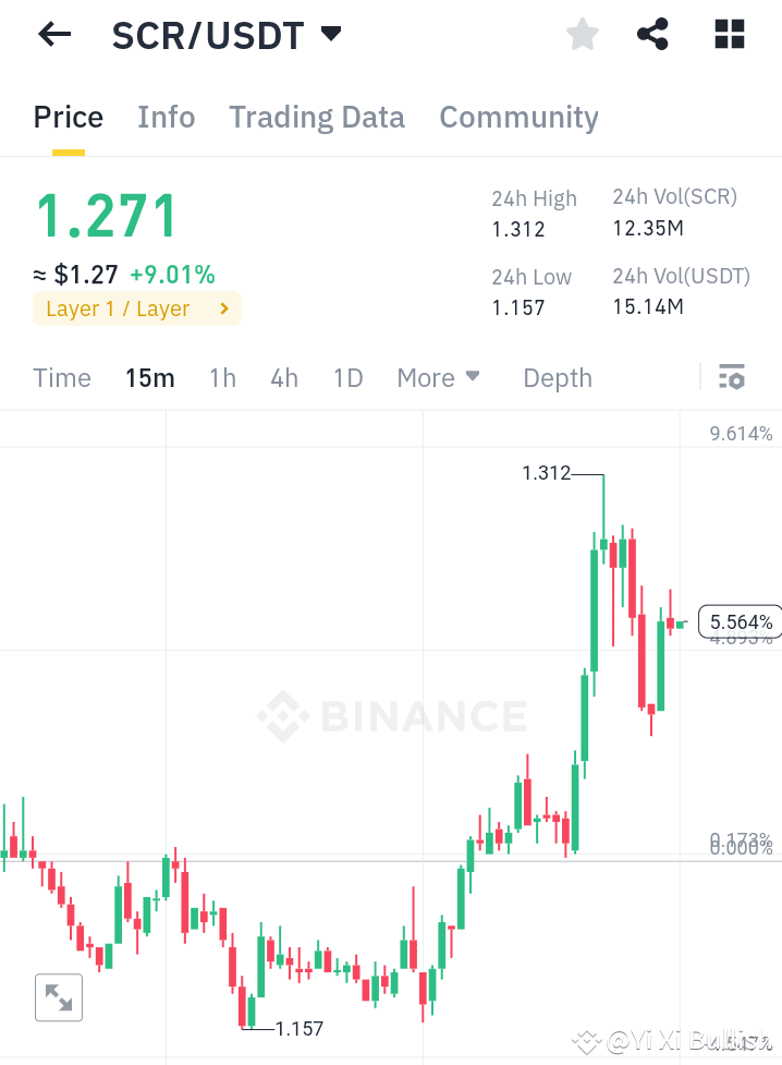 $SCR /USDT Technical Analysis and Trade Signal🚀🚀🔥🔥💯🚀 | Yi Xi Bullish on Binance Square