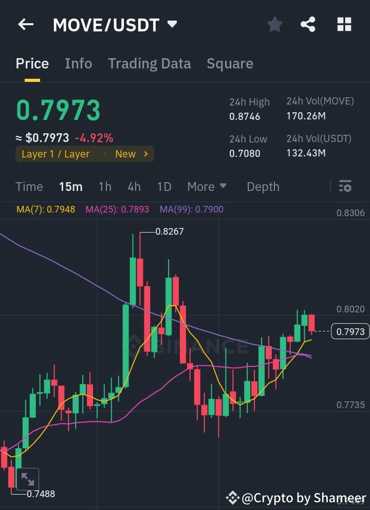 🚀$MOVE / USDT – Dynamic Market Update 🚀 The $MOVE token ha | Crypto by Shameer on Binance Square