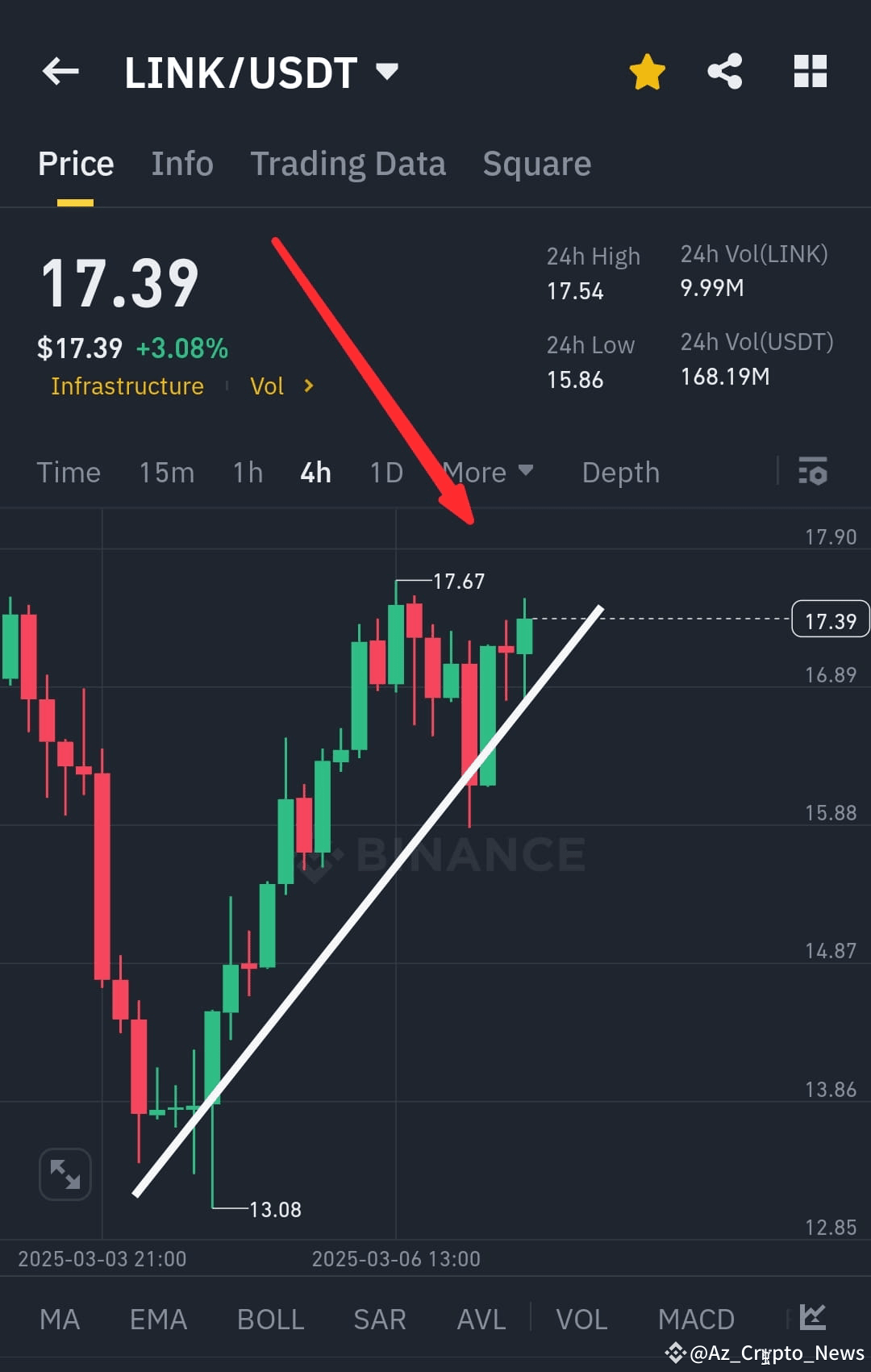 📈 LINK/USDT Approaching Key Resistance – Breakout or Reject | DeFiRevolution_Trader on Binance ...