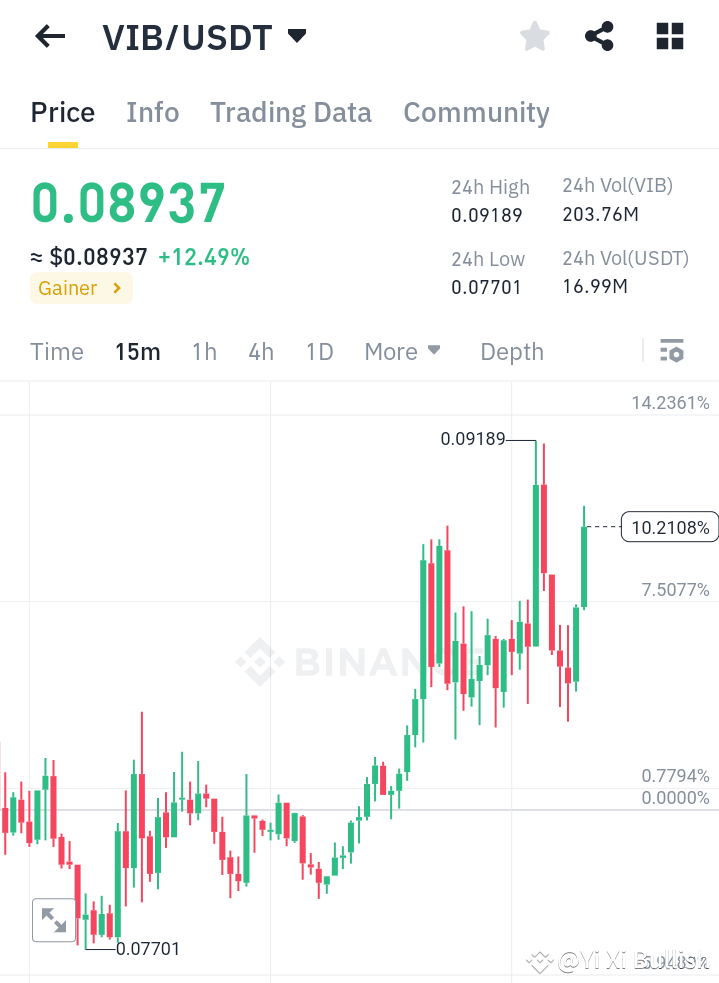 Technical Analysis of $VIB /USDT 📈 🚀 Current Price: 0.0 | Yi Xi Bullish on Binance Square