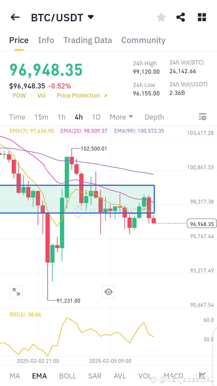 Update about $BTC Next $95k & $92k coming !!⚠️⚠️ So be ale | Mahjabeenf41 on Binance Square