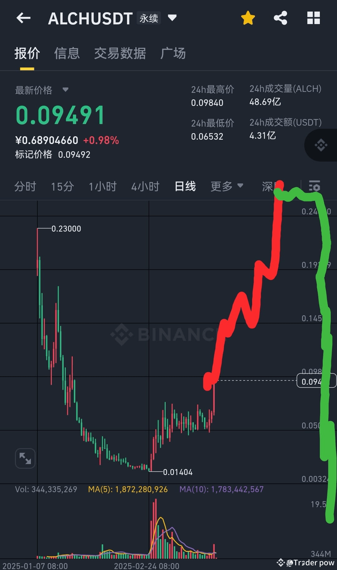 $ALCH Everyone ignored, the divine palm descending from the | Trader ...
