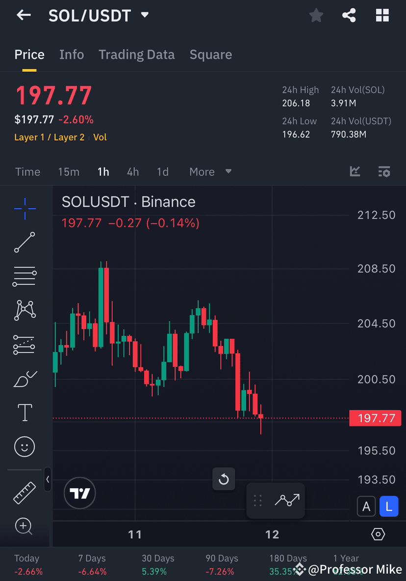 $SOL /USDT – Short Trade Setup! 🔥💯 SOL is breaking down a | Professor Mike on Binance Square