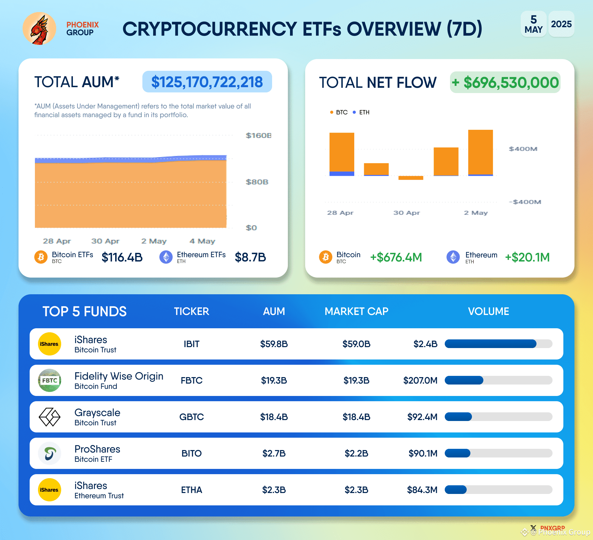 CRYPTOCURRENCY ETFs OVERVIEW (7D) #iShares #FidelityWiseOr | Phoenix ...