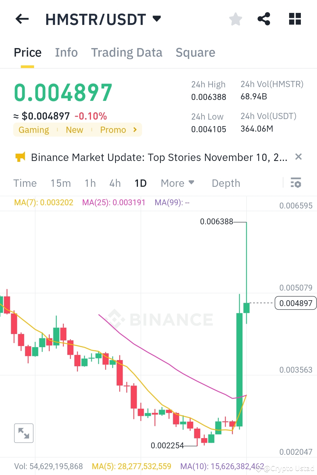 MARKET UPDATE: HMSTR/USDT Holds Steady HMSTR, a Gaming toke | Crypto Ustad on Binance Square