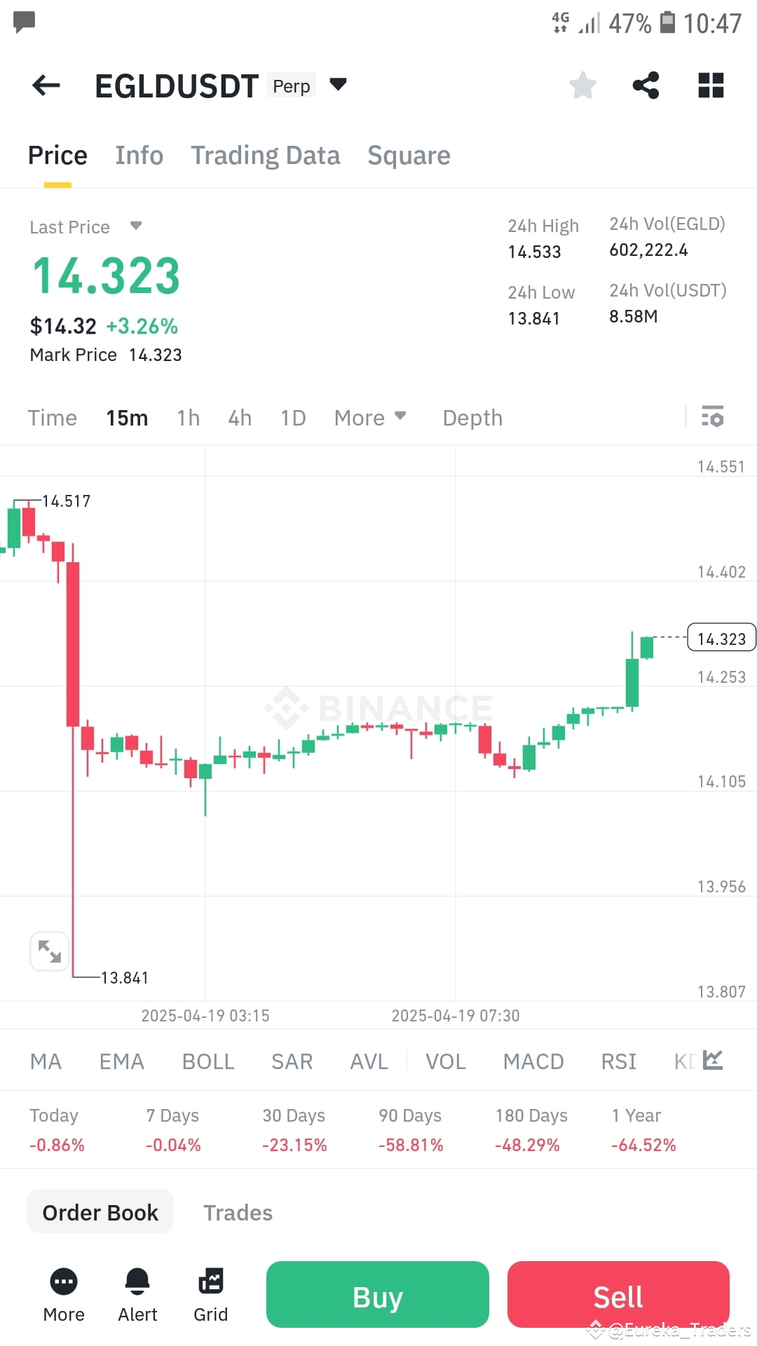 $EGLD BULLISH BREAKOUT CONFIRMED! My sneaky radar predicts | Eureka_Traders on Binance Square