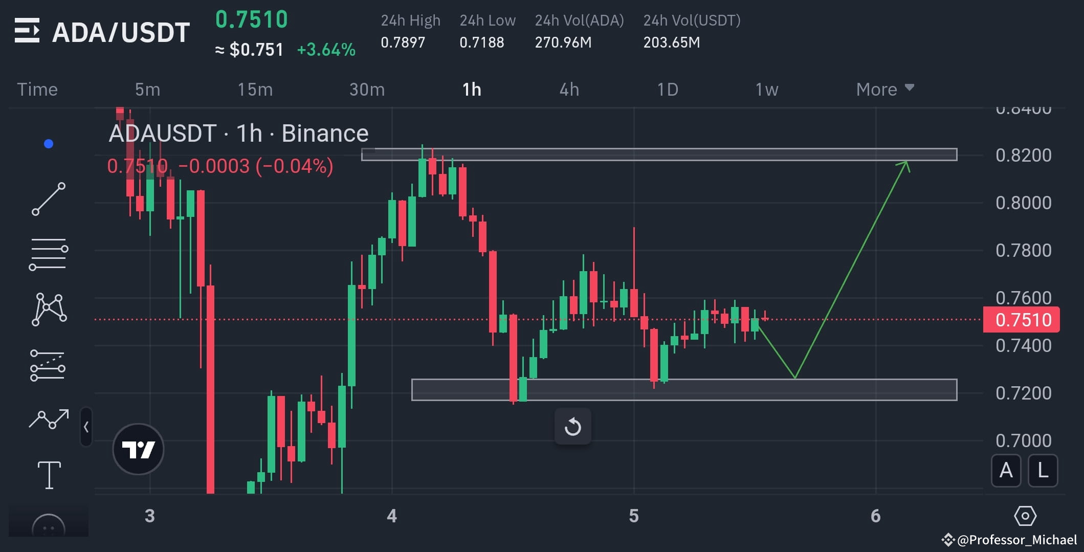 $ADA /USDT GEARS UP FOR A POTENTIAL LONG OPPORTUNITY! 🚀 AD | Professor_Michael on Binance Square