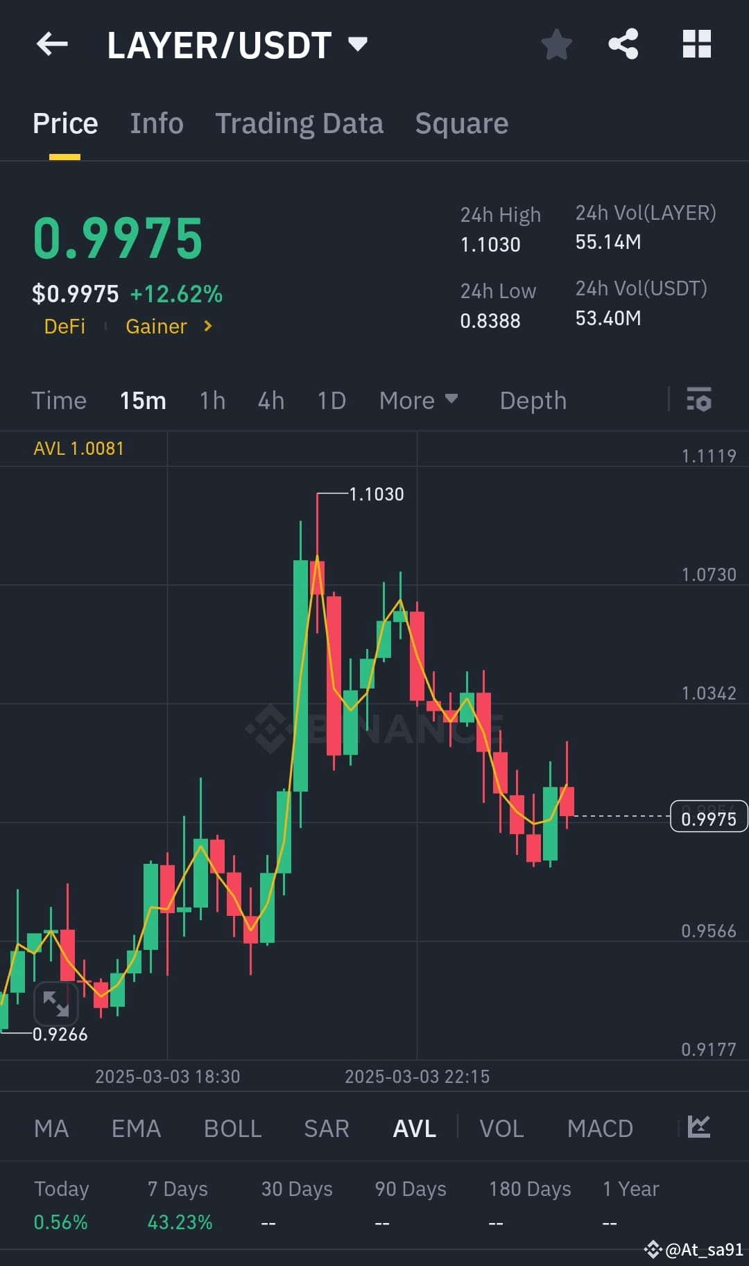 $LAYER R/USDT Gearing Up for a Bullish Move! LAYER/USDT is | At_sa91 on Binance Square