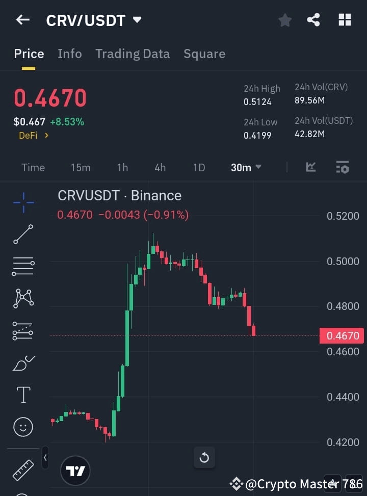 📉 $CRV /USDT Short Trade Setup 🔥 💰 Current Price: $0.467 | Crypto Master 786 on Binance Square