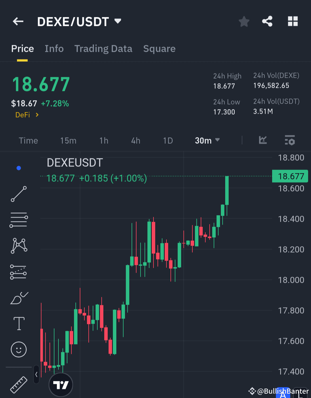 🚀 $DEXE /USDT – Massive Breakout! Bulls Eyeing New Highs .. | BullishBanter on Binance Square
