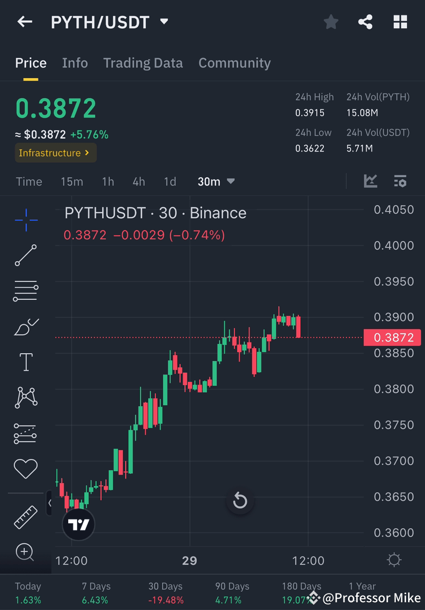$PYTH /USDT Ready for Action: Breakout Incoming! 💯🔥 Curr | Professor Mike on Binance Square