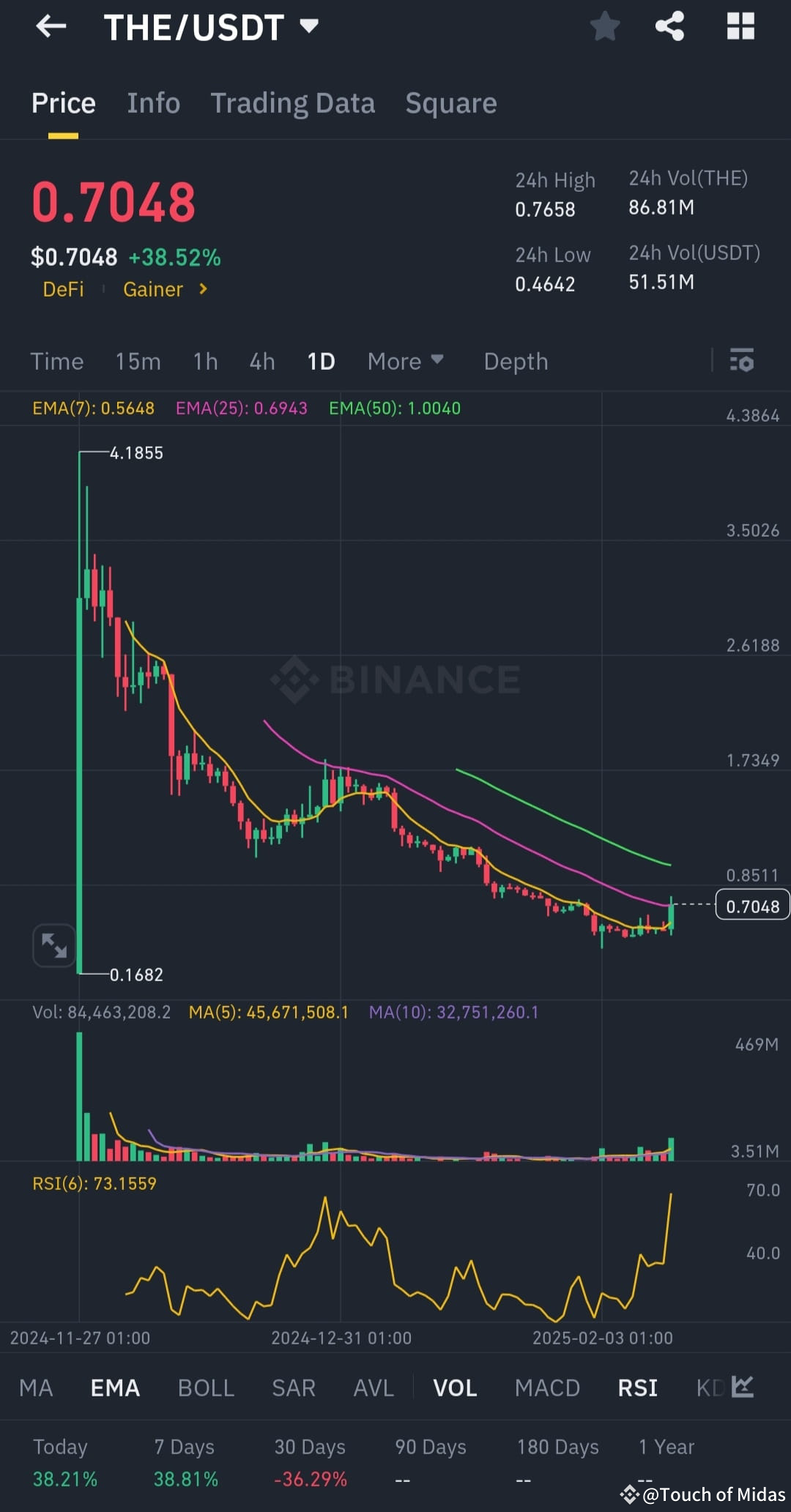 $THE Let's analyze the THE/USDT chart to better understand t | Touch of Midas on Binance Square
