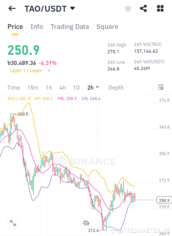 $TAO 🚀 Big Pump Incoming! 🚀 Buy TAO Now! 💵 Unlock M | TREDMASTER_69 on Binance Square