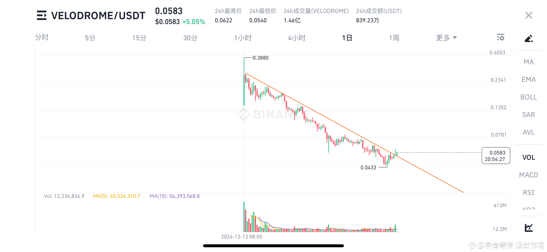 $VELODROME From the chart of the VELO/USDT trading pair you | 学会等待 狙击市场 ...